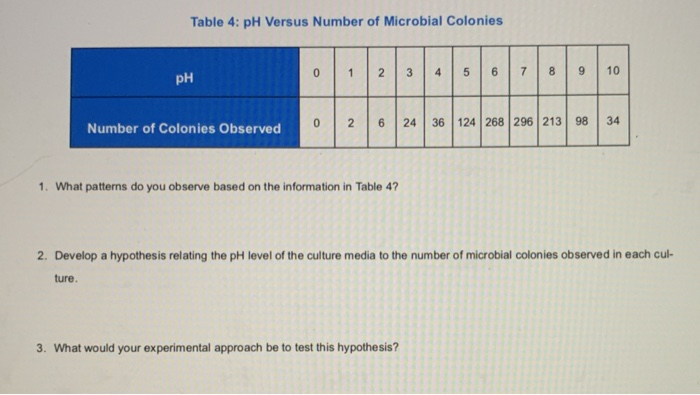 Solved Table 4: pH Versus Number of Microbial Colonies pH 0 | Chegg.com