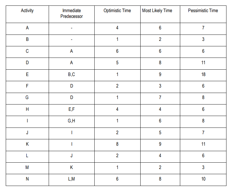 Solved You have been given information in the table below | Chegg.com