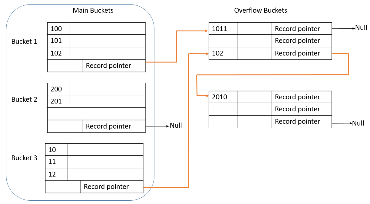 Solved Name the collision resolution method depicted in the | Chegg.com