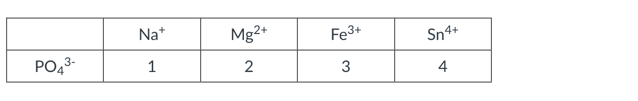 Solved \begin{tabular}{|c|c|c|c|c|} \hline & Na+ & Mg2+ & | Chegg.com