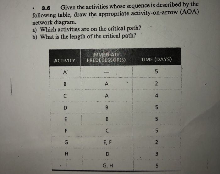 Solved 3.6 Given the activities whose sequence is described | Chegg.com Solved 3.6 Given the activities whose sequence is described | Chegg.com