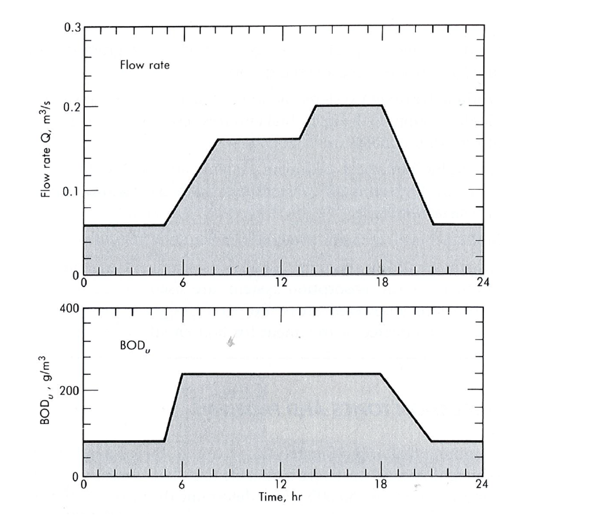 Solved The flow rate of BOD concentration is given in the | Chegg.com