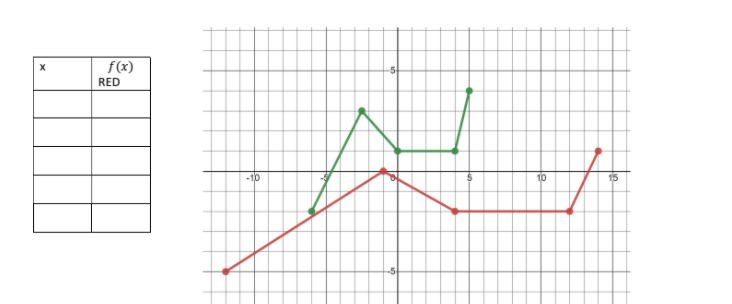 Solved Create a table of values for the GREEN function f(x) | Chegg.com