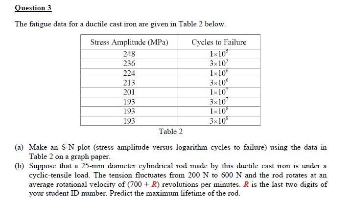Solved The fatigue data for a ductile cast iron are given in | Chegg.com
