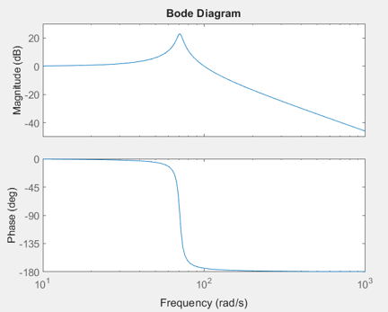 Solved What type of filter is this RLC circuit, High pass, | Chegg.com