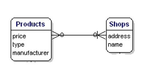 Solved Create the entities, subtypes, and relationships | Chegg.com