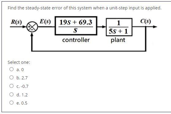 Solved Find the steady-state error of this system when a | Chegg.com