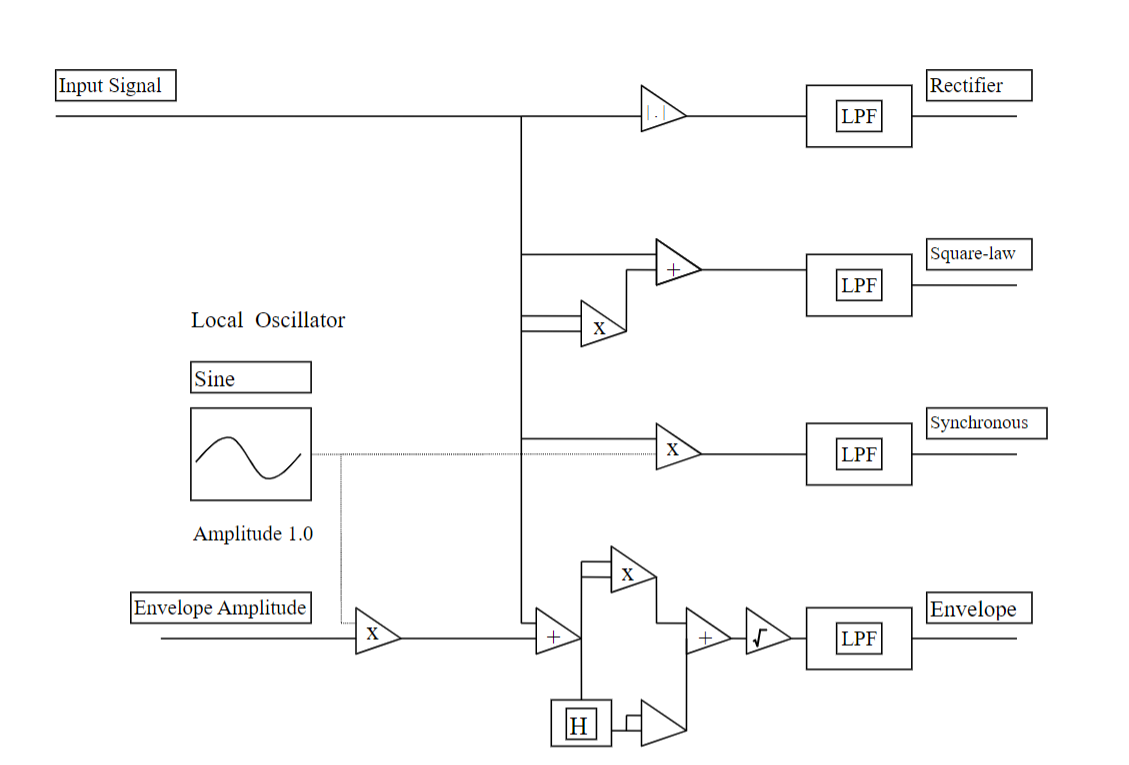 Solved Objective To implement three types of amplitude | Chegg.com