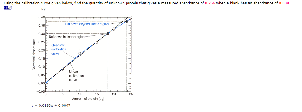 Solved Using the calibration curve given below, find the | Chegg.com