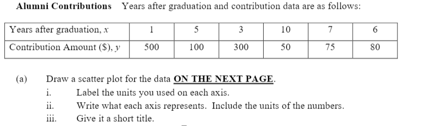 Solved Alumni Contributions Years after graduation and | Chegg.com