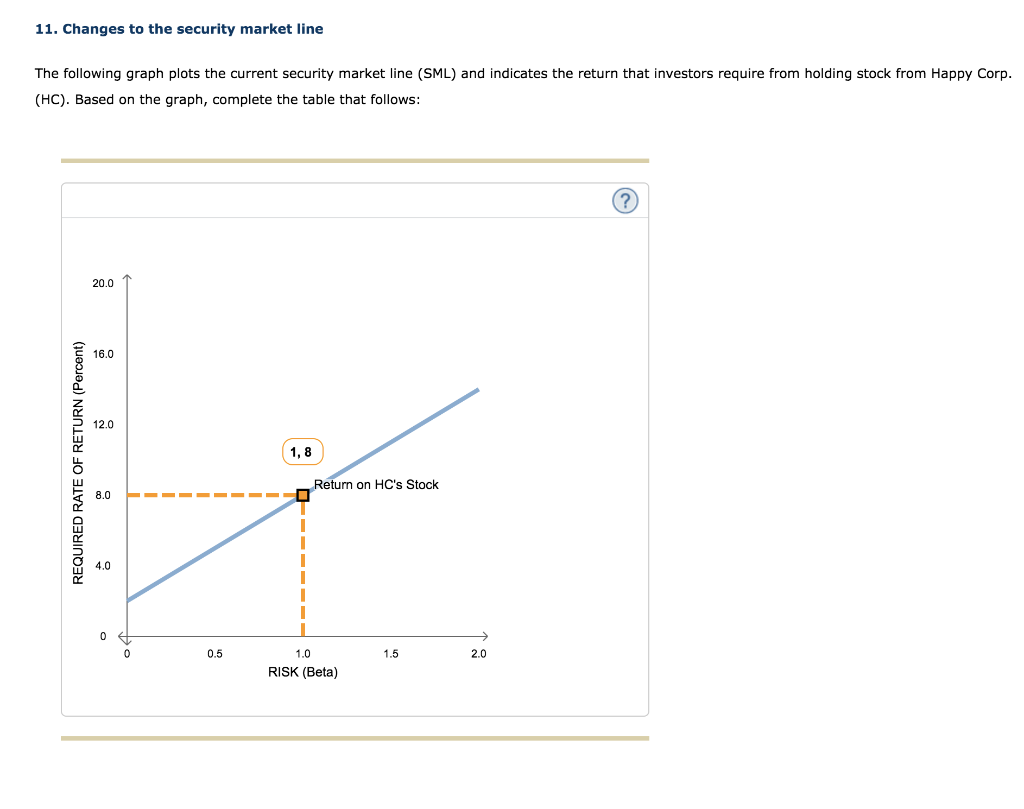 Solved 11. Changes to the security market line The following | Chegg.com