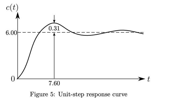 Solved 4. Consider a second order system subject to a unit | Chegg.com