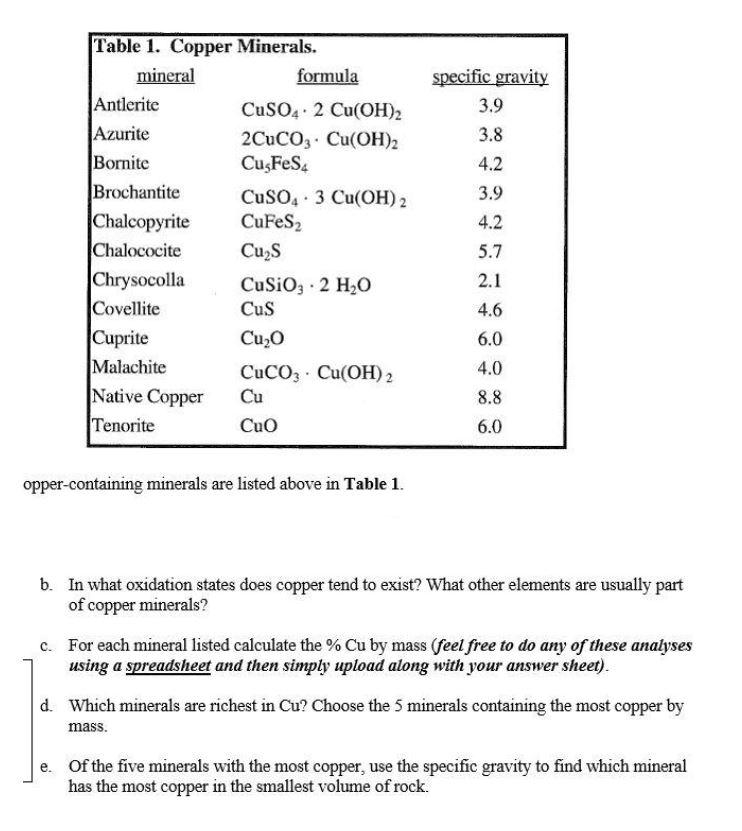 Solved Table 1. Copper Minerals. mineral Antlerite Azurite | Chegg.com