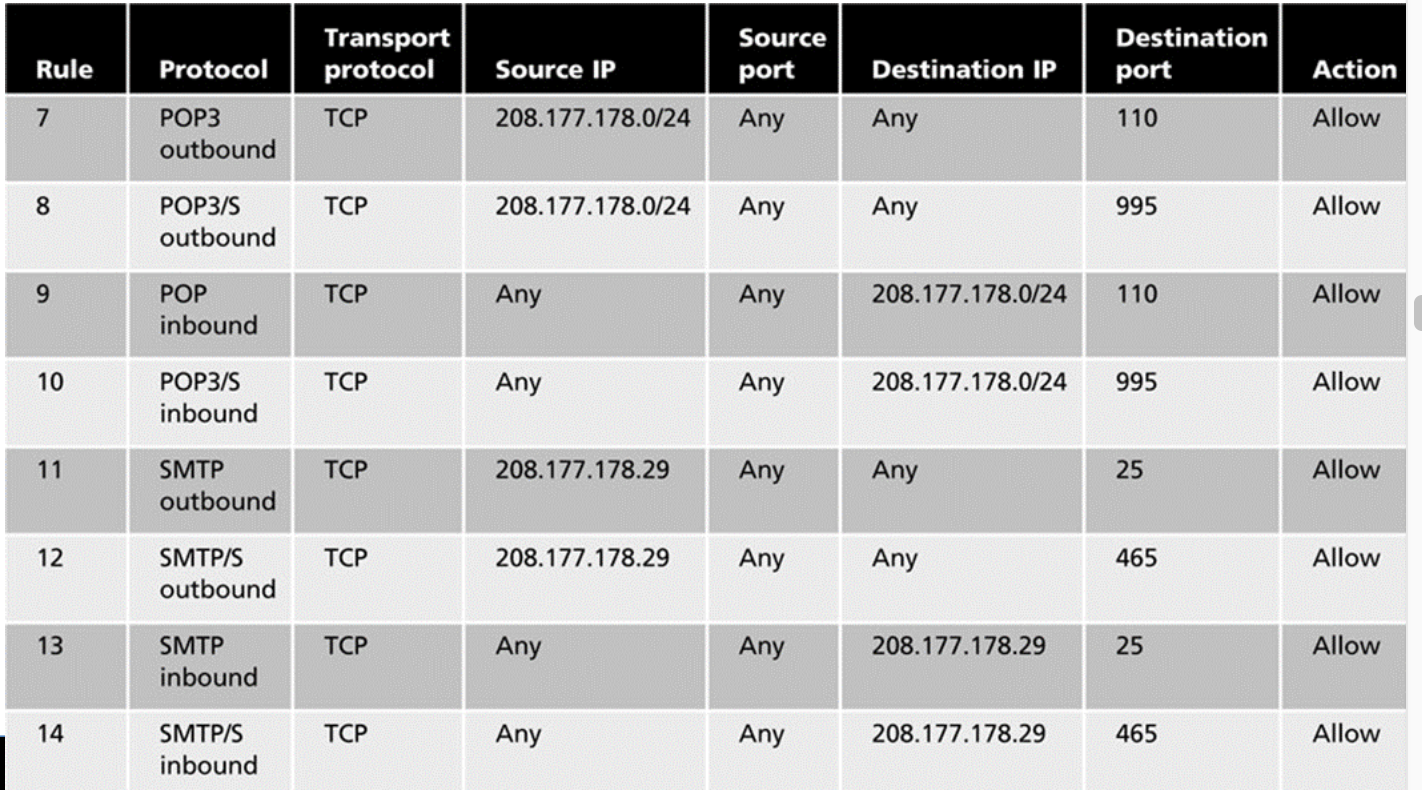 Solved 1.Write the appropriate set of iptables (Netfilter) | Chegg.com