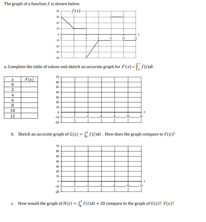 Solved The graph of a function 𝑓 is shown below. a. | Chegg.com
