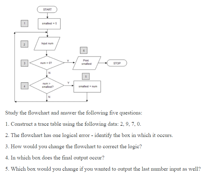 Solved START smallest = 5 Input num 3 num = 02 Print | Chegg.com