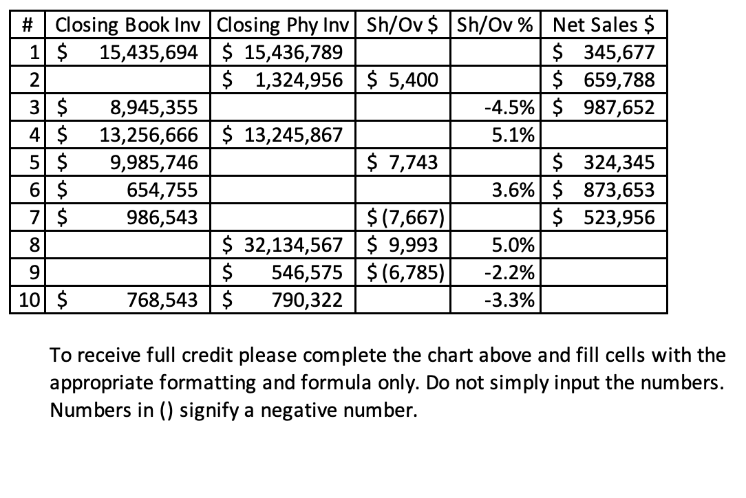 To receive full credit please complete the chart | Chegg.com