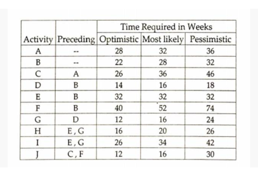 Solved Time Required in Weeks Activity Preceding Optimistic | Chegg.com