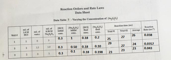 Solved Reaction Orders and Rate Laws Data Sheet Data Table 1 | Chegg.com