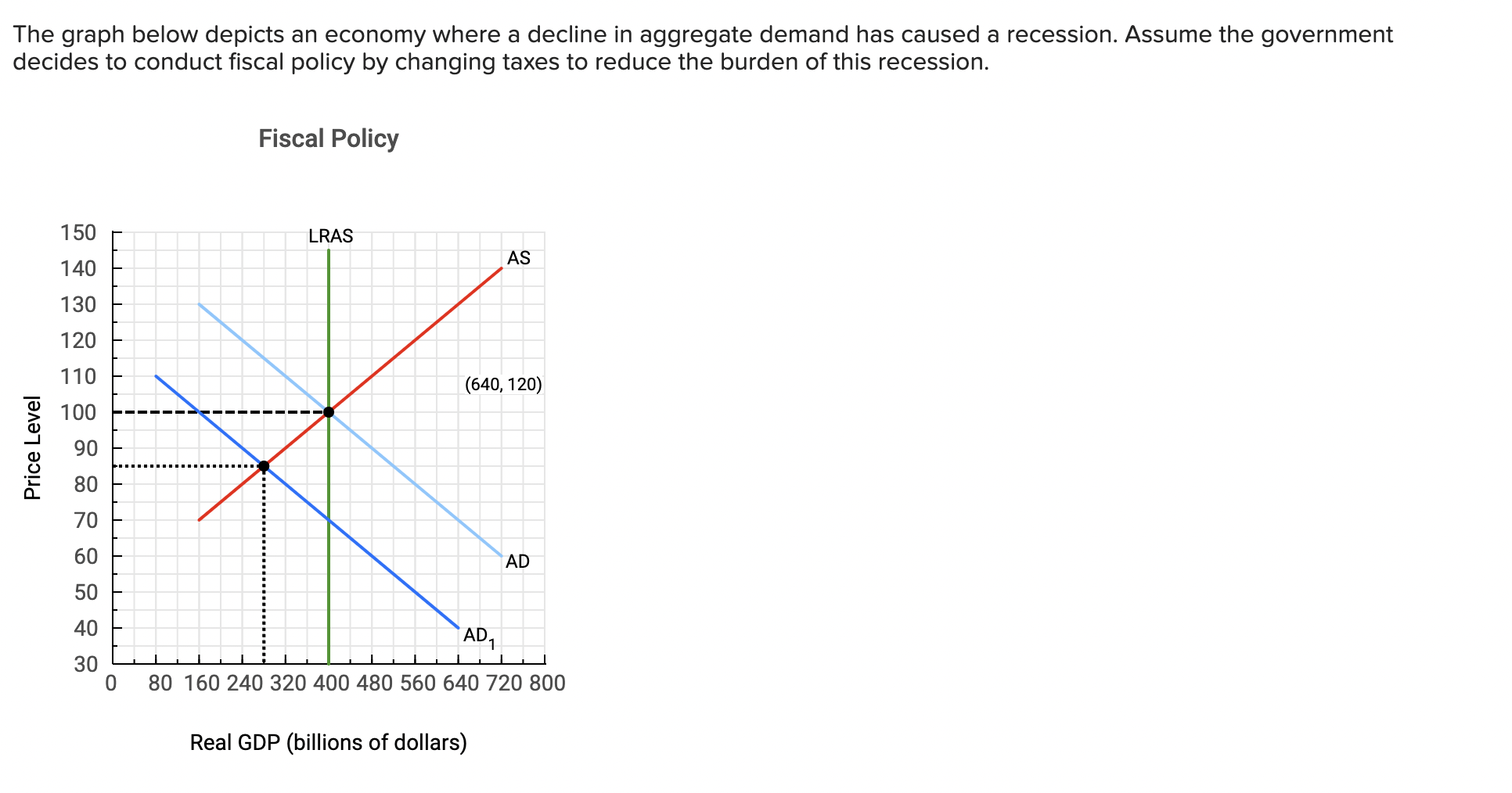 Solved The graph below depicts an economy where a decline in | Chegg.com