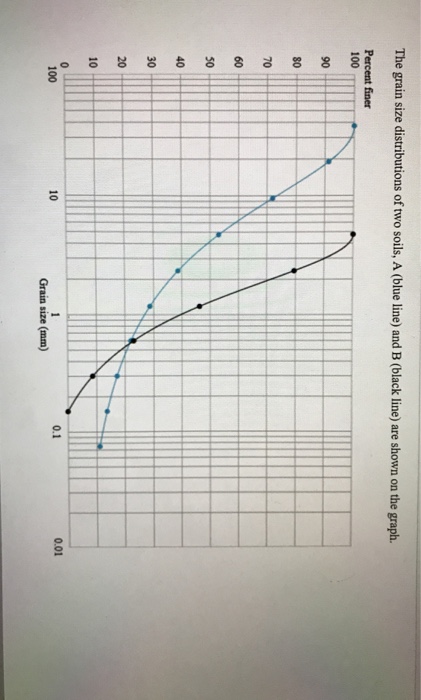 Solved The grain size distributions of two soils, A (blue | Chegg.com