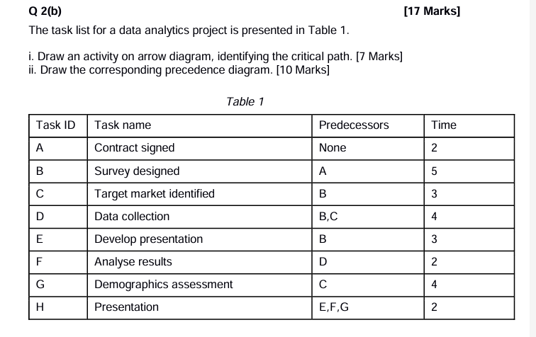 Solved Q 2(b) [17 The task list for a data analytics project | Chegg.com