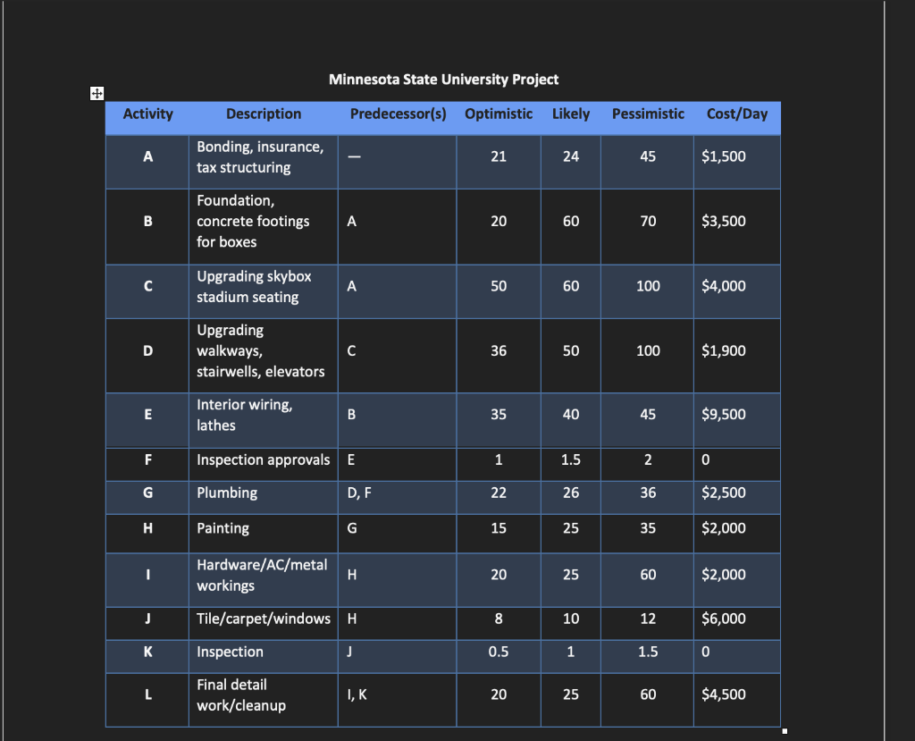 Solved Chapter 3 - Program Management Case Study Minnesota | Chegg.com