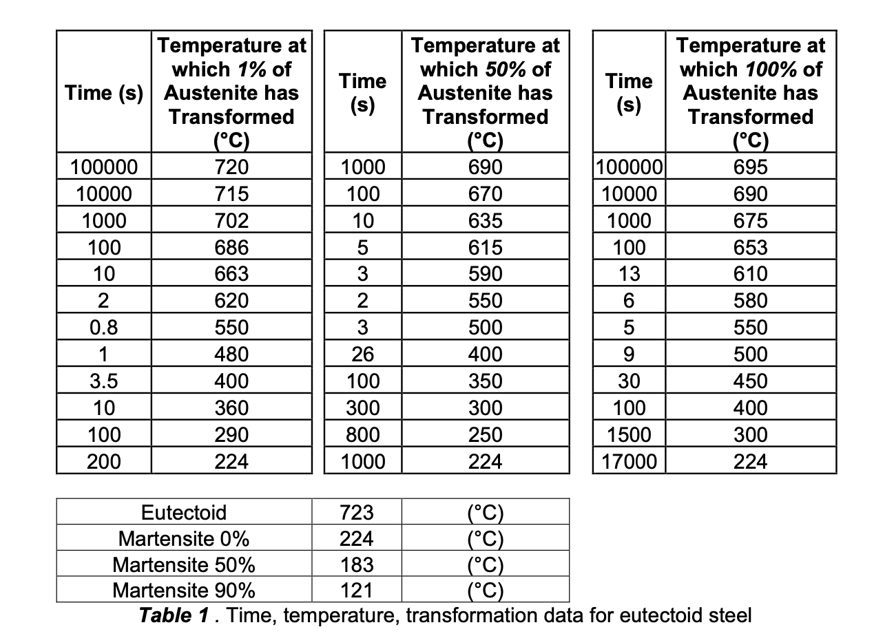 Construct and label the TTT diagram for the steel | Chegg.com