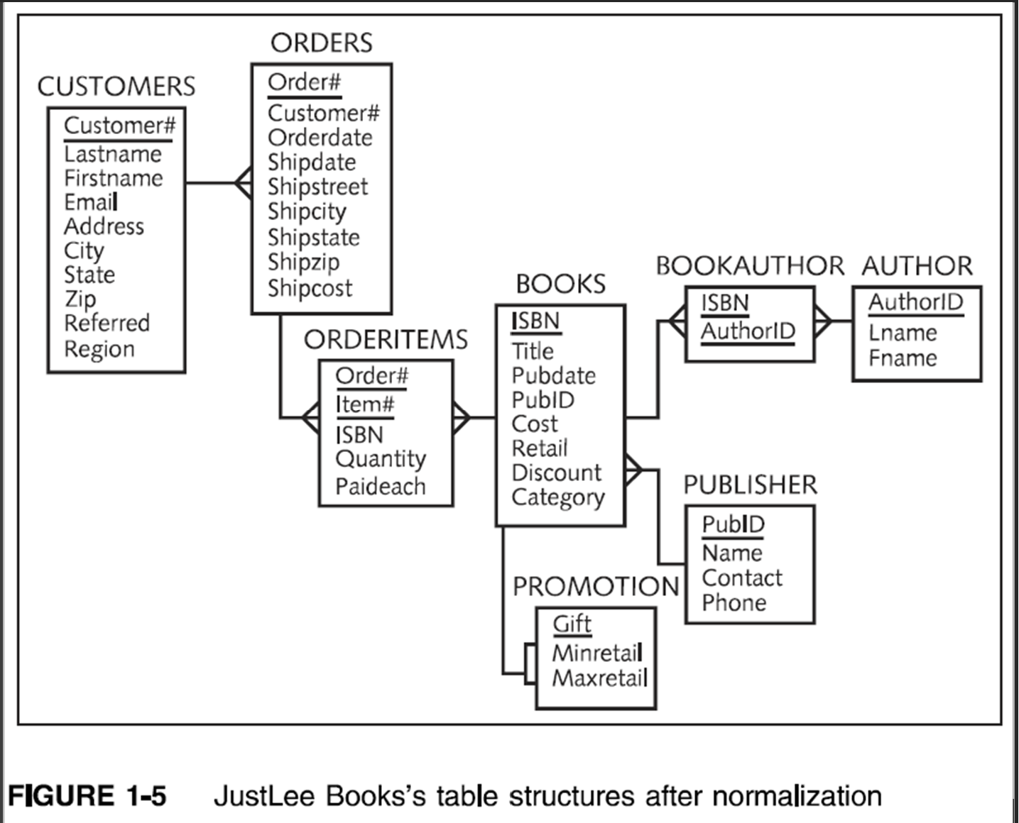 Solved • ﻿Please reference the above E-R Modeling table | Chegg.com