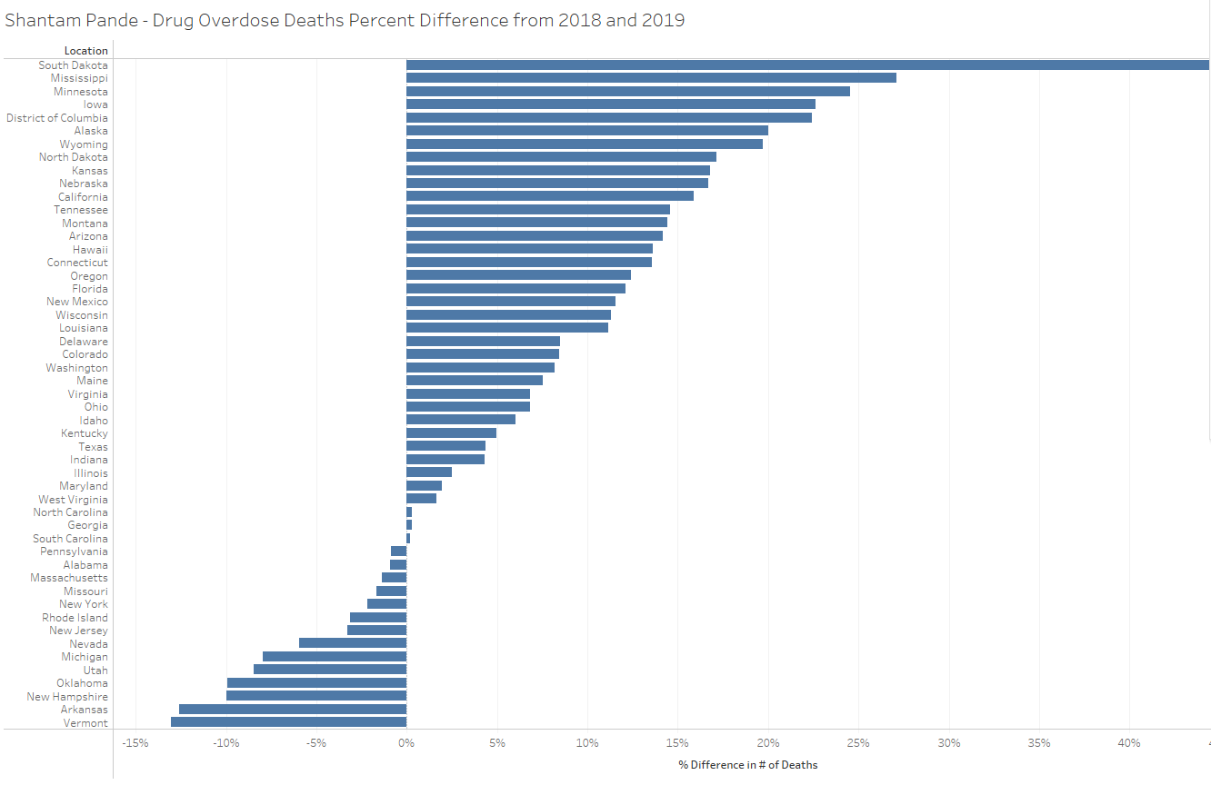 Solved After completing this week's Tableau assignment, | Chegg.com