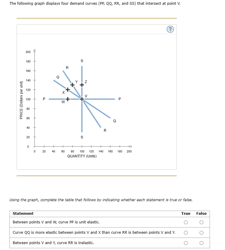 Solved The following graph displays four demand curves (PP, | Chegg.com