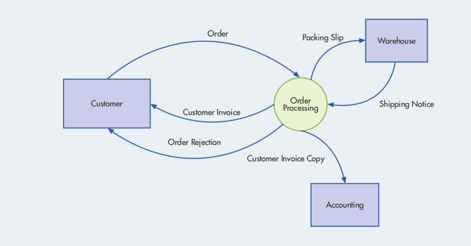 Solved CASE 3-1 Dub 5 You are the systems analyst for the | Chegg.com