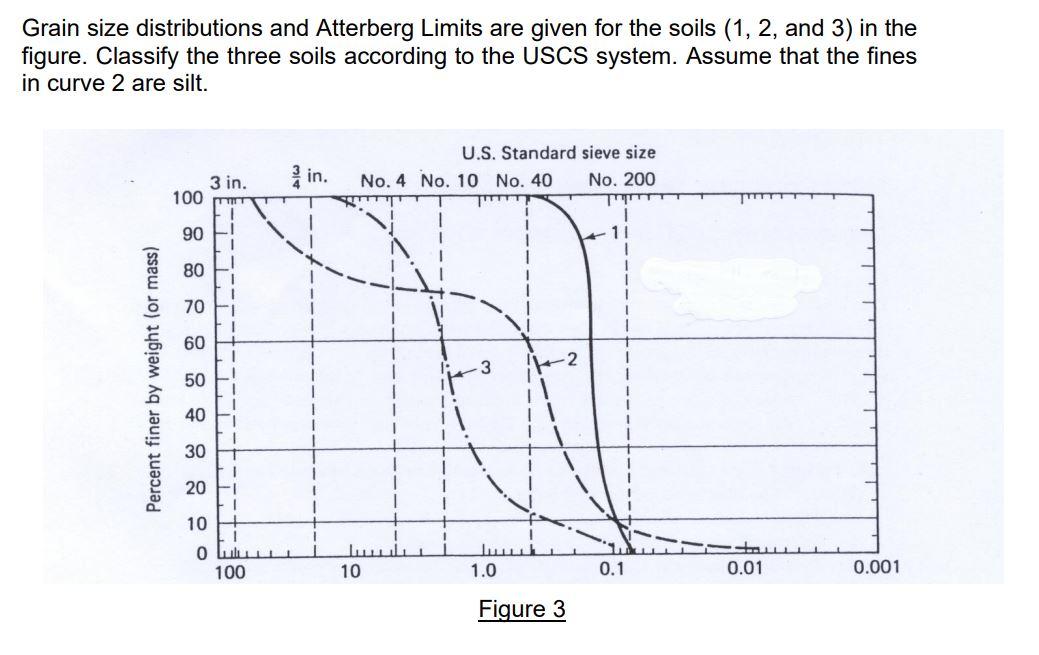 Solved Grain size distributions and Atterberg Limits are | Chegg.com