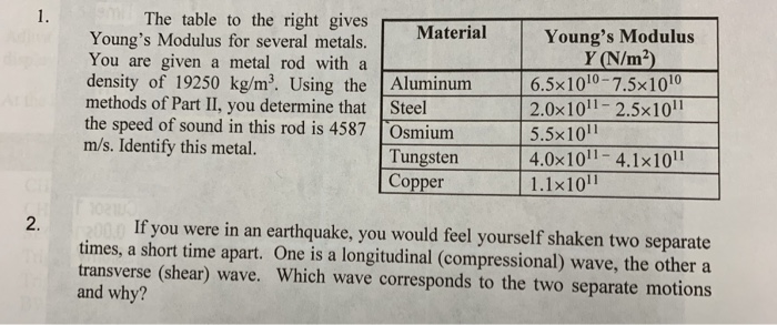 Solved The table to the right gives Material Young's Modulus | Chegg.com