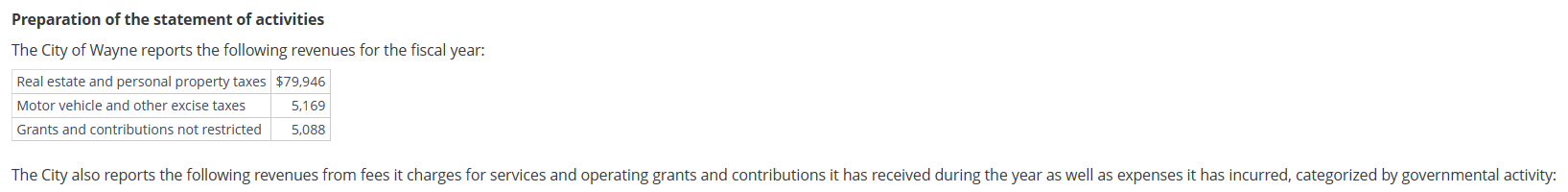 Solved Preparation of the statement of activities The City | Chegg.com