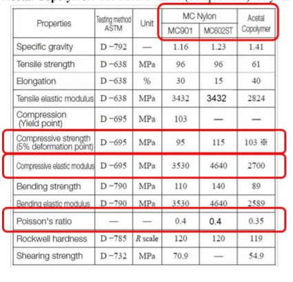 Solved MC Nylon Acetal PropertiesTesting method MC901 | Chegg.com