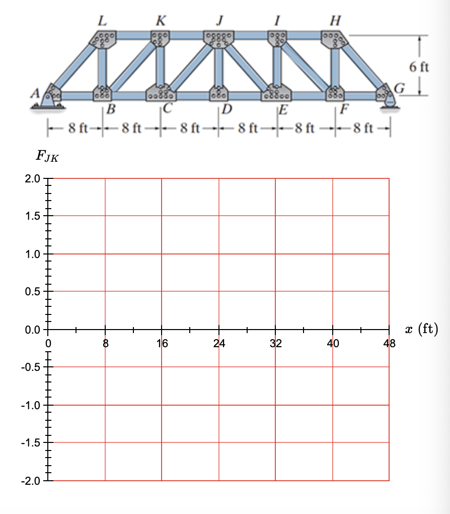 Solved Draw the influence line for the force in members BK | Chegg.com
