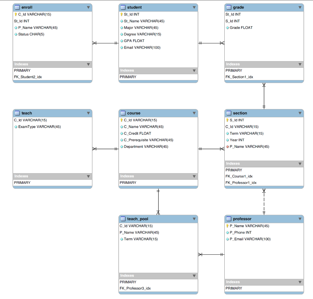 Solved This is a SQL database project. Please use MySQL | Chegg.com