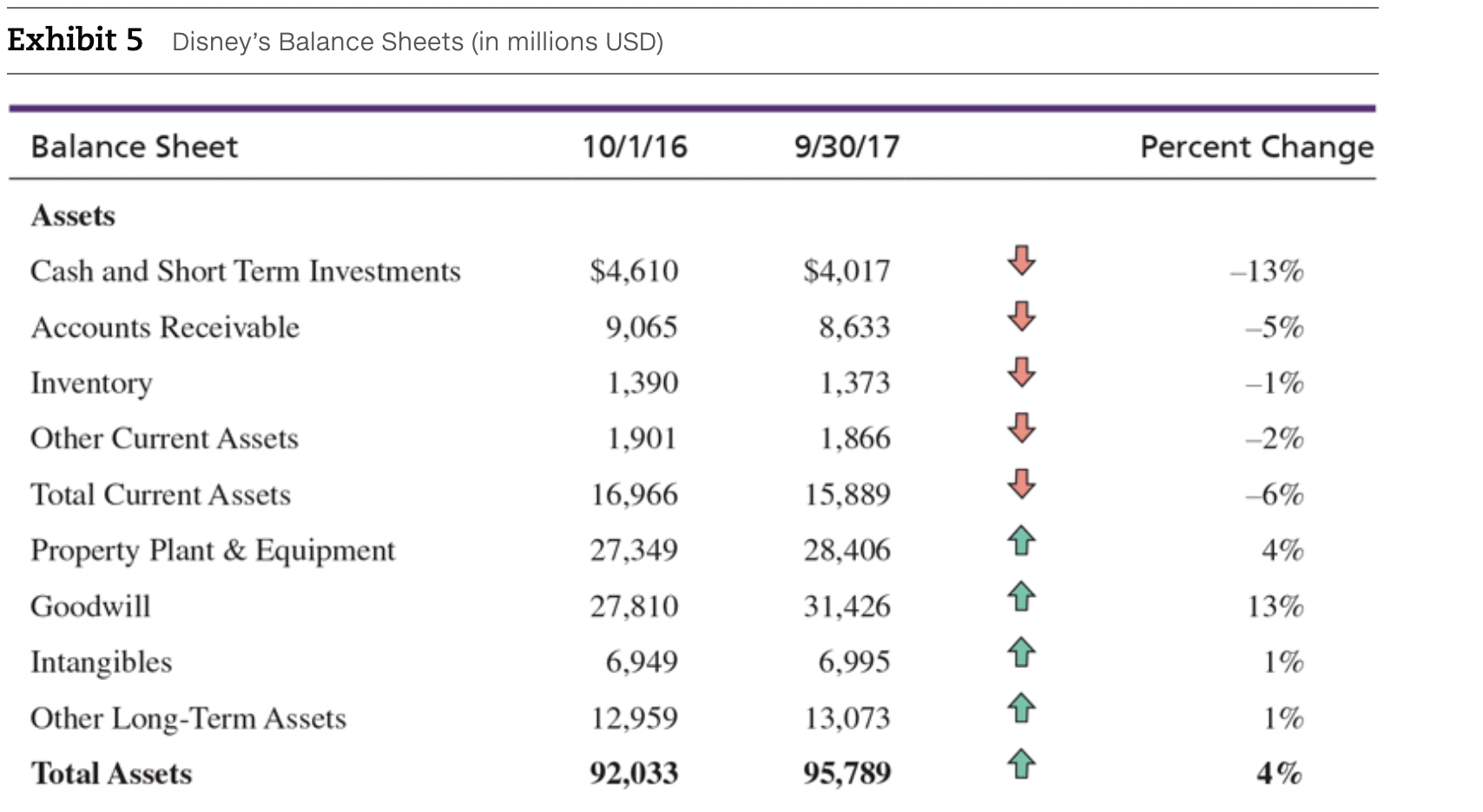 Exhibit 4 Disney's Income Statements (in millions | Chegg.com