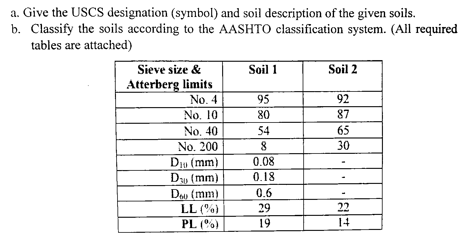Solved a. Give the USCS designation (symbol) and soil | Chegg.com