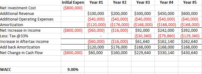Solved Calculate IRR, NPV, and Payback period in Excel | Chegg.com