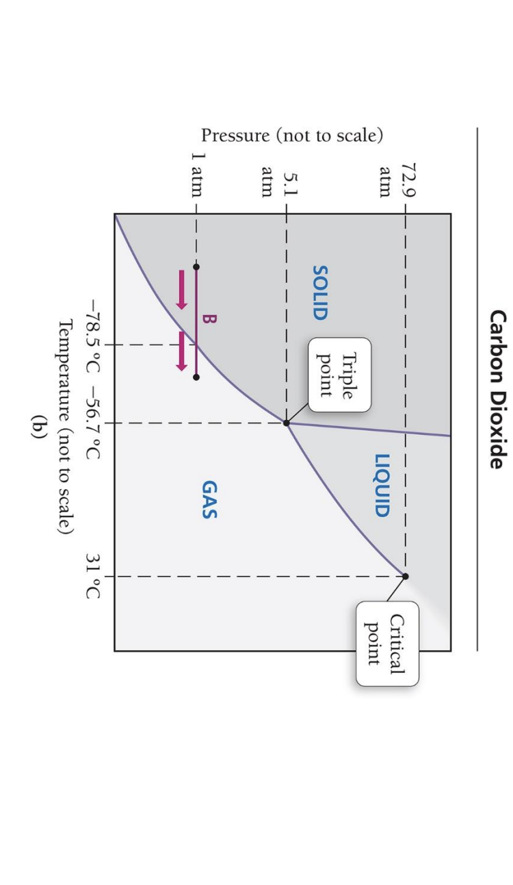 Solved 4. (71,73) Use the phase diagram for carbon dioxide | Chegg.com