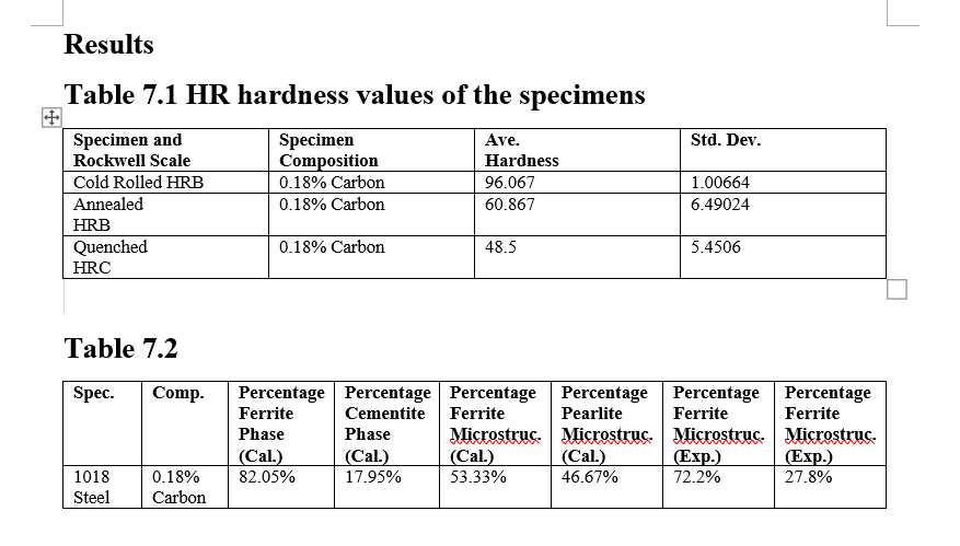 Solved Pls help me plot the Bar chart: BHN hardness vs. heat | Chegg.com
