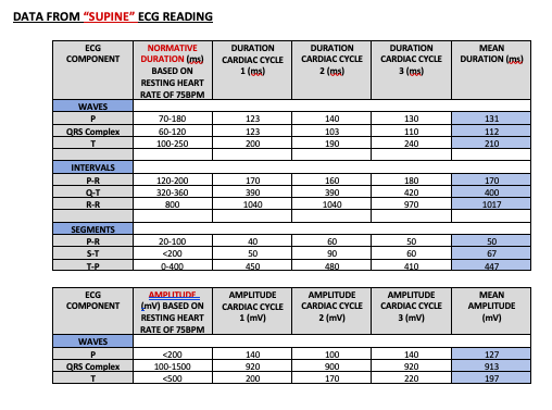 DATA FROM "SUPINE" ECG READING ECG COMPONENT | Chegg.com