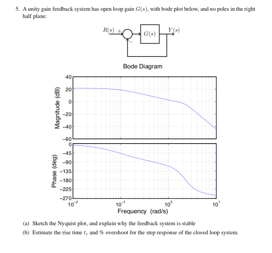 Solved 5. A unity gain feedback system has open loop gain | Chegg.com