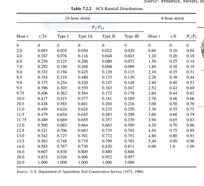 Solved Source: Frederick, Meyers, an Table 7.2.2 SCS | Chegg.com
