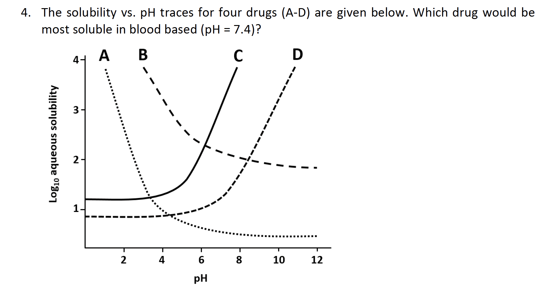 Solved 4. The solubility vs. pH traces for four drugs (A-D) | Chegg.com