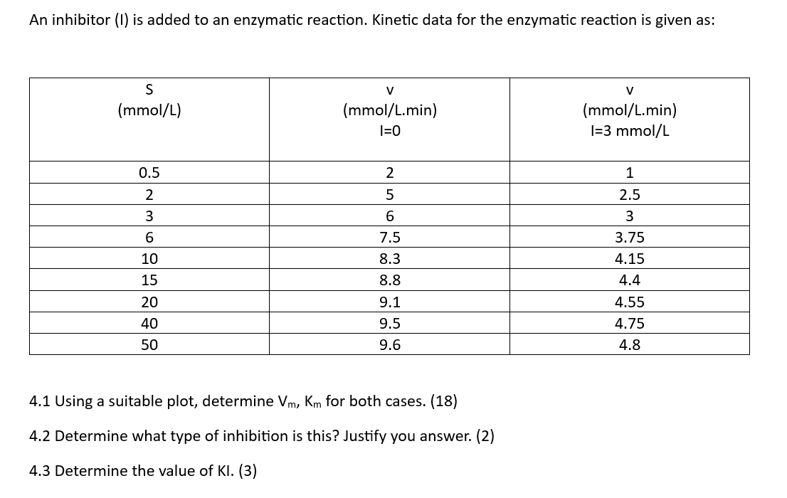 Solved An inhibitor (I) is added to an enzymatic reaction. | Chegg.com