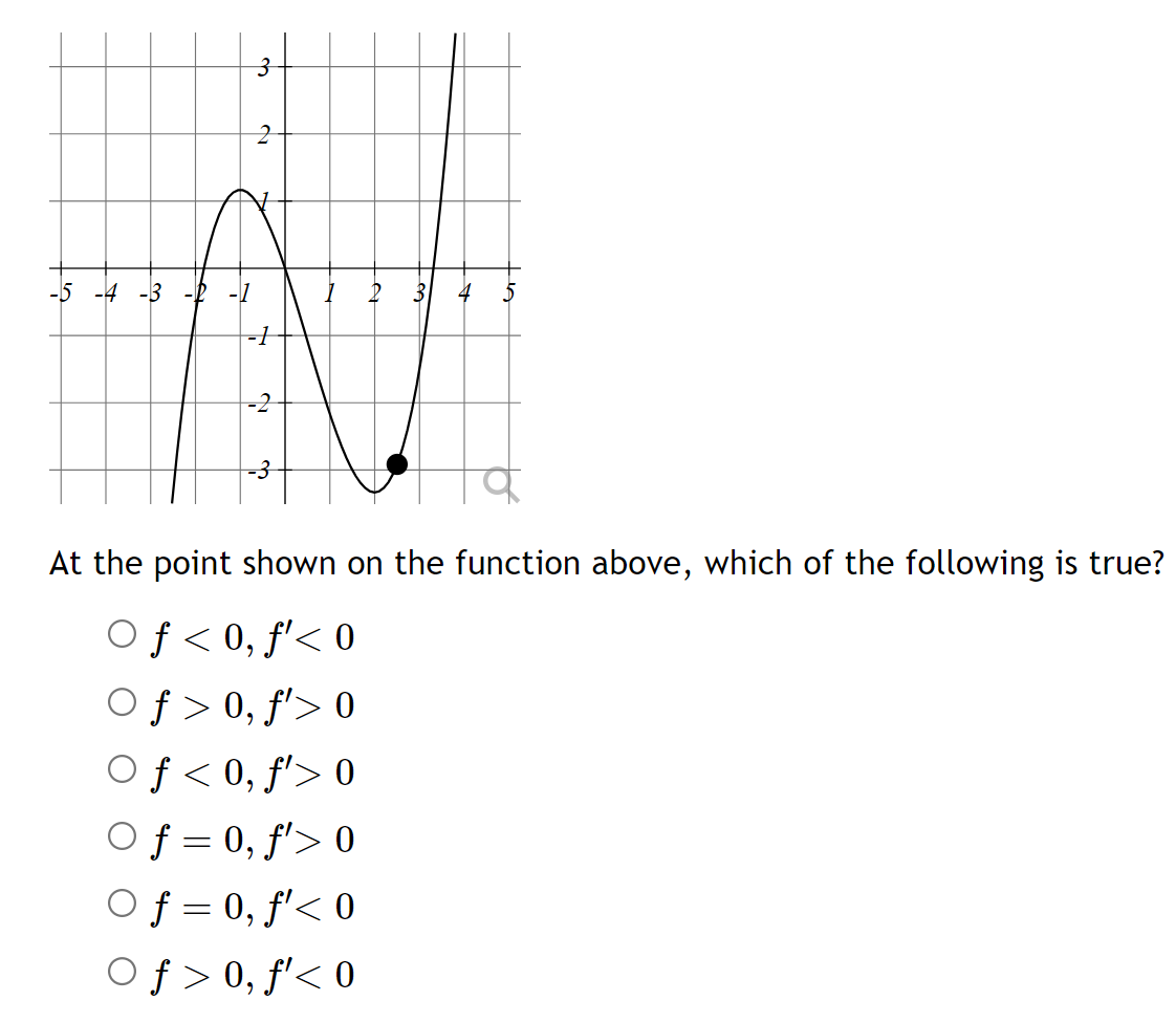Solved At the point shown on the function above, which of | Chegg.com