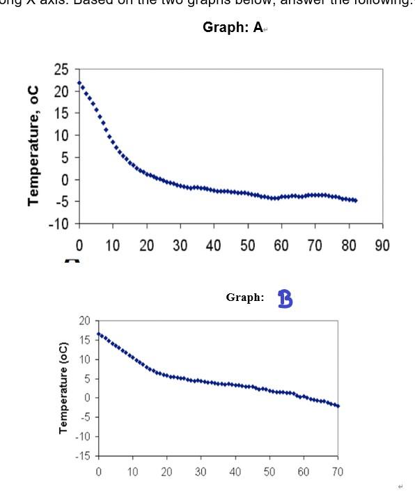 Solved Below are the two graphs for the freezing point of a | Chegg.com